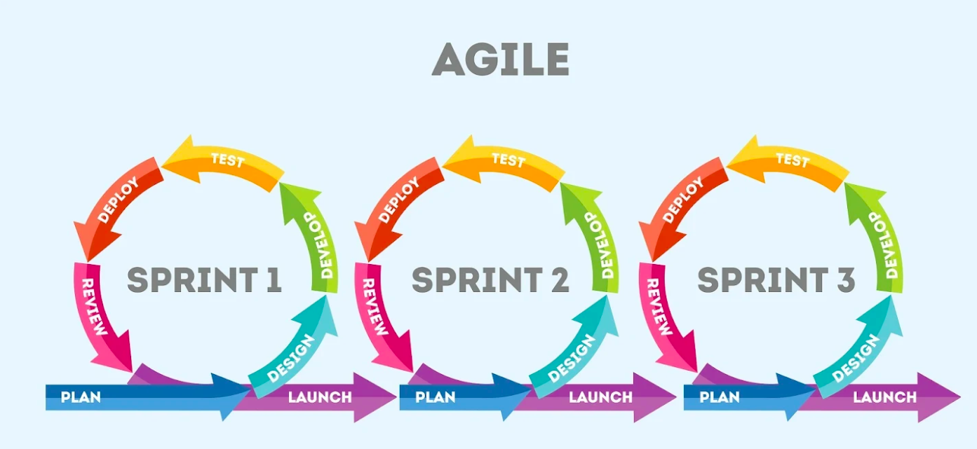 Blueprint To Agile & Iterative Software Development